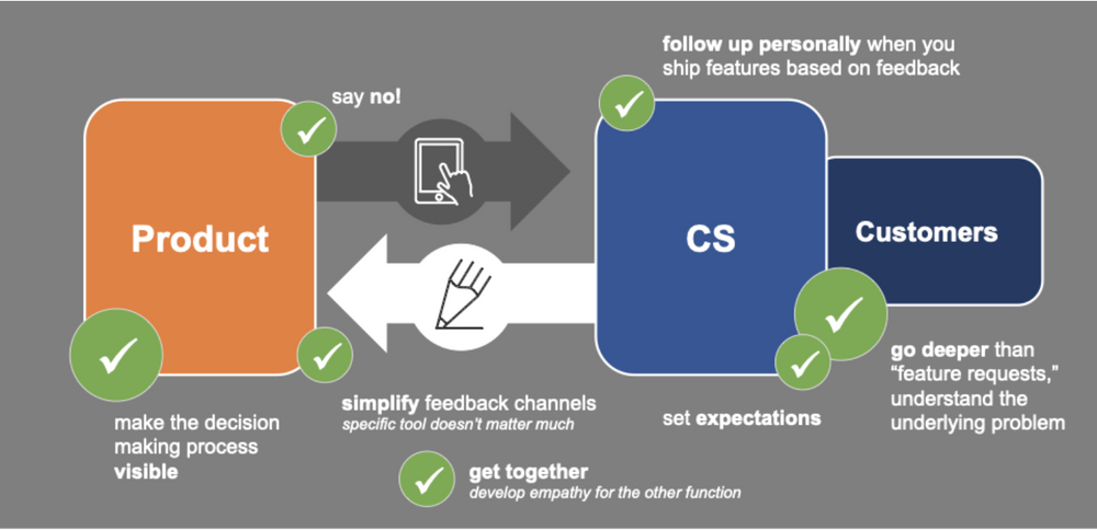 How to Gather Internal Product Feedback From Customer-Facing Teams