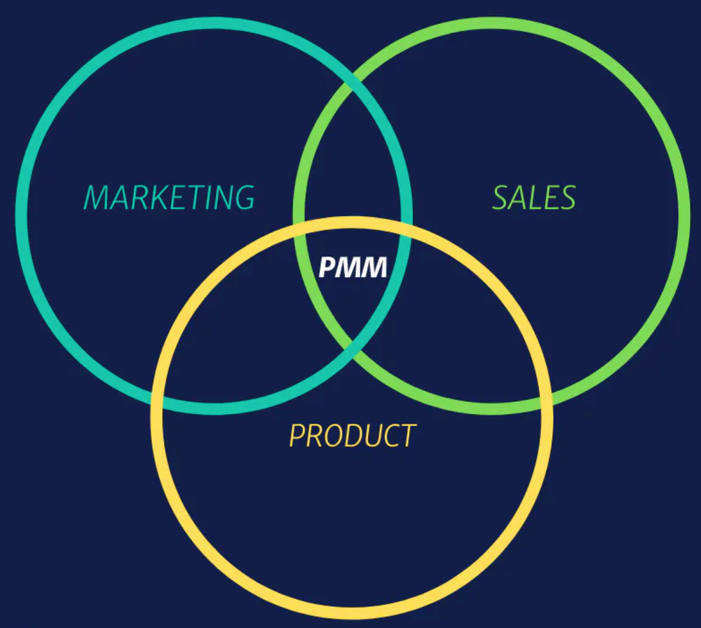 6 Ways to Improve Collaboration between Product Management and ...