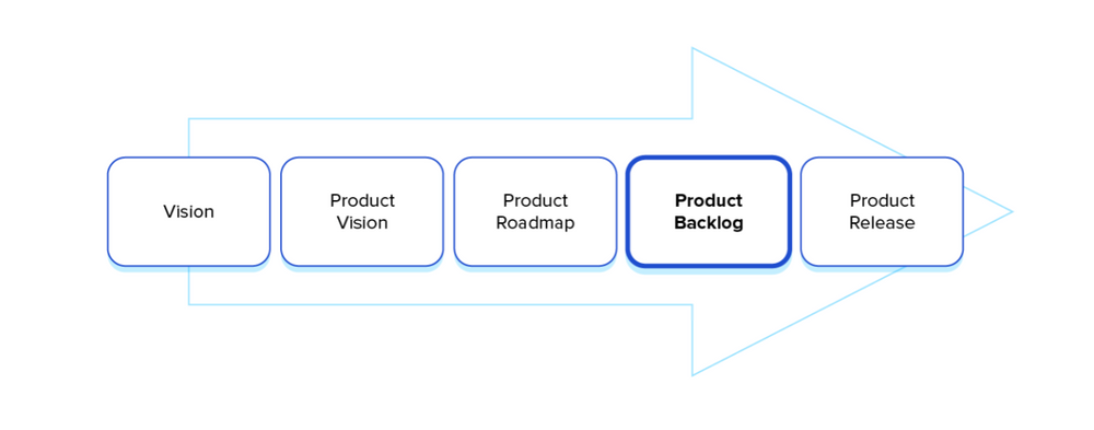 How to Manage Product Backlog (Strategies, Tips & Tricks)