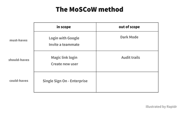 How to Prioritize Product Features (11 Frameworks with Examples)