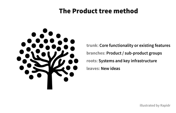 How to Prioritize Product Features (11 Frameworks with Examples)