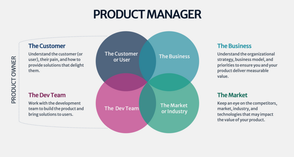 Product Owner Vs. Product Manager: What's the difference